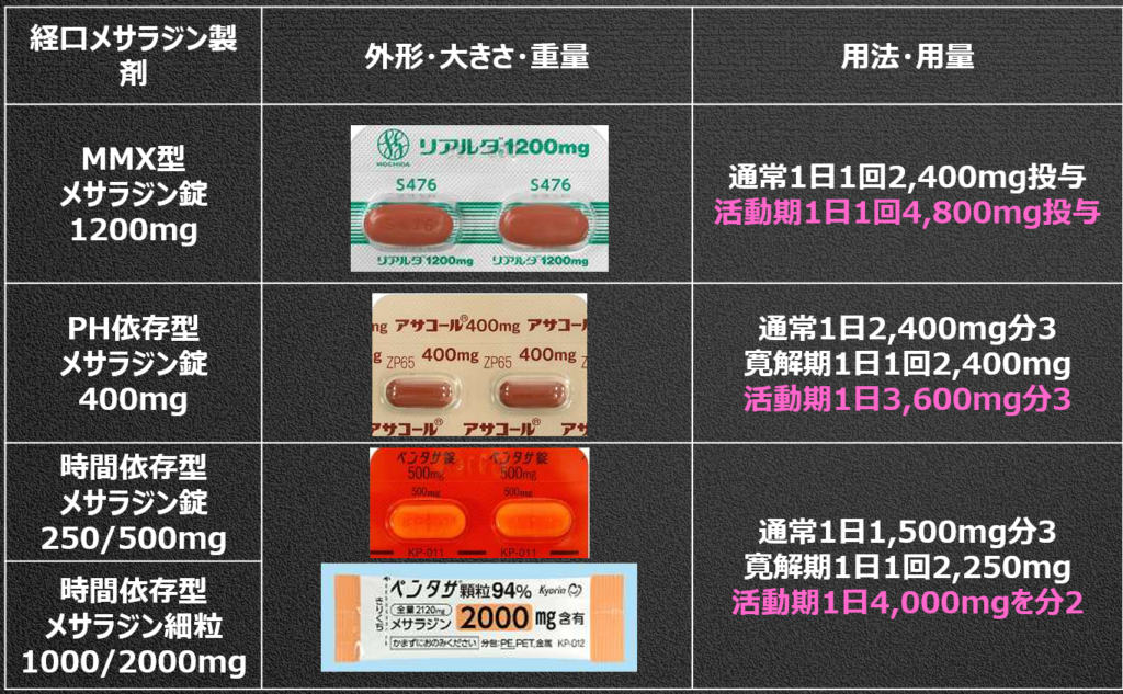 潰瘍性大腸炎治療の基本薬5-ASA製剤とは？｜おしりと胃腸のコラム｜錦織病院｜奈良県橿原市の肛門科、胃腸科（消化器科）